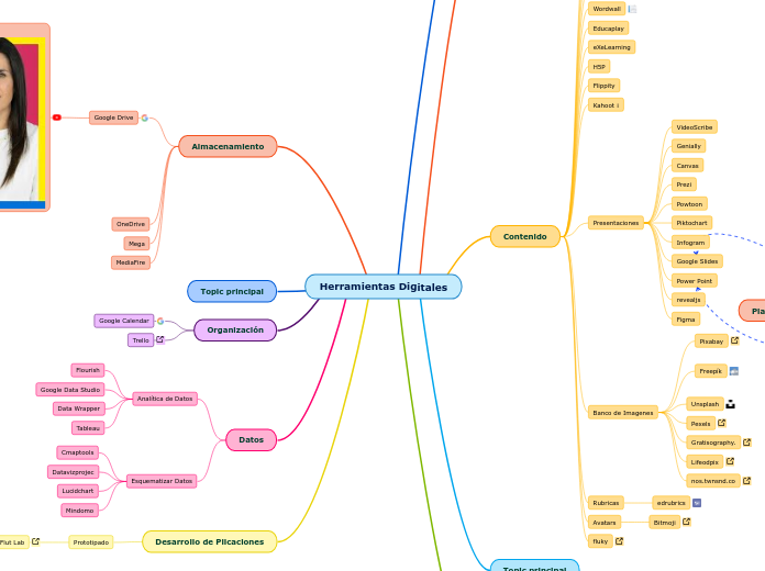 Herramientas Digitales - Mind Map